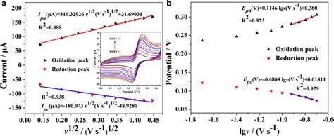 A The Linear Relationship Of Oxidation And Reduction Peak Currents
