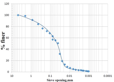 sieve analysis test and hydrometer test s graph download scientific
