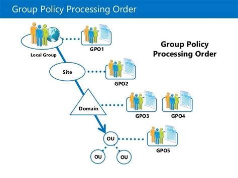 Drew Brown On Linkedin A Group Policy Object Gpo Is A Virtual Collection Of Policy Settings A