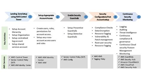 Securing Multi Account Setup On Aws About Amazon India
