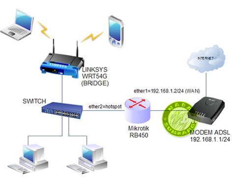 Setting Hotspot Mikrotik Mercurial Zones