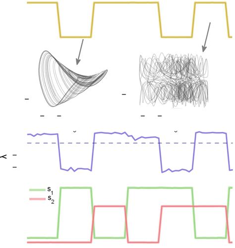 The Communication Procedure Based On Coupled Chaotic Oscillators Eqs