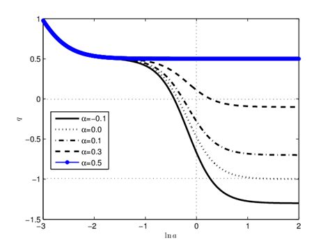 The Evolution Of Deceleration Parameter Q With Respect To Ln A For