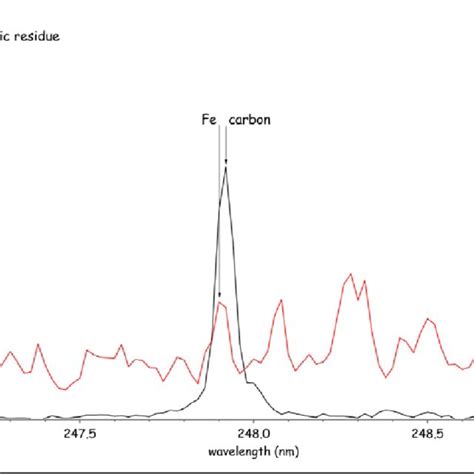 Libs Spectra From The High Resolution Echelle Spectrograph Download Scientific Diagram