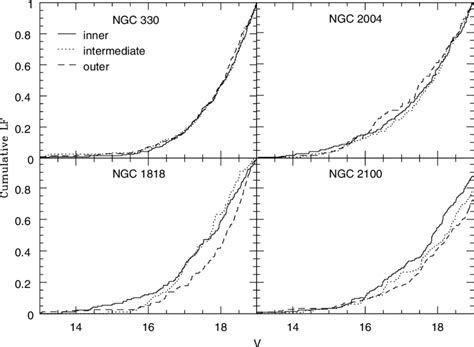 The Cumulative Luminosity Function For Stars On The Main Sequence In Download Scientific
