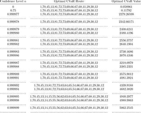 Optimal Paths Given By The Cvar Model For Various Confidence Levels α Download Table