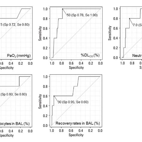Receiver Operating Characteristic Curve Analysis Was Performed To