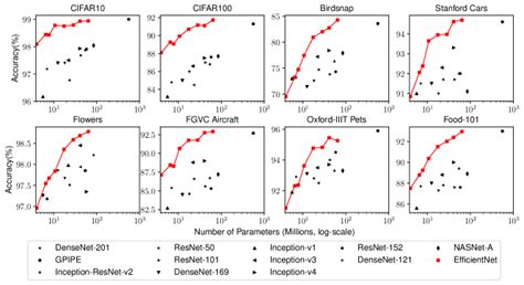 [1905 11946] efficientnet rethinking model scaling for convolutional