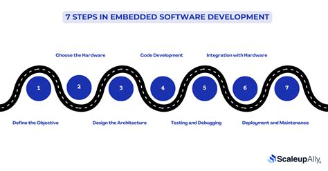 Embedded Software Development A Comprehensive Guide