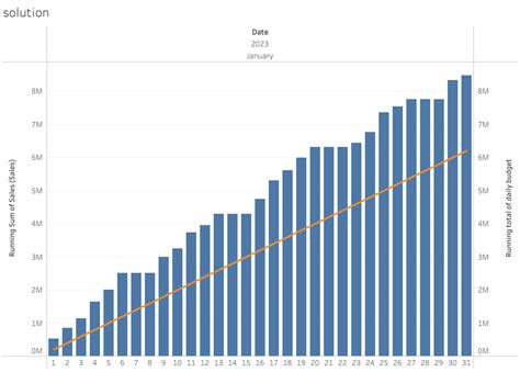 How To Display Running Total Of Daily Budget Considering Missing Dates