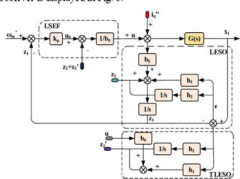 Figure 3 From Research On Speed Control Of Pmsm Based On Linear Active Disturbance Rejection
