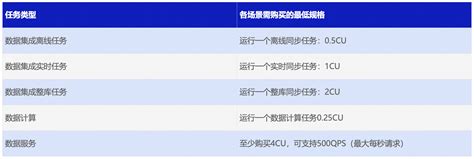 dataworks重磅推出serverless资源组，实现低成本灵活付费和动态平滑扩缩容 阿里云开发者社区