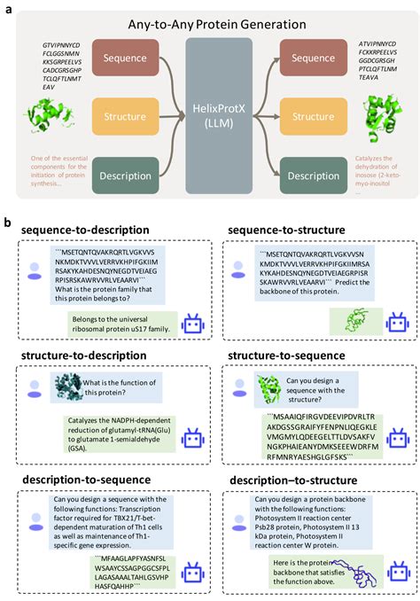 논문 리뷰 Unifying Sequences Structures And Descriptions For Any To Any Protein Generation With