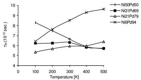 Thermal Relaxation Time τ Th Vs Temperature Download Scientific