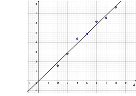 The Graph Of A Binary Logarithm For The Number Of 2 Attractors In