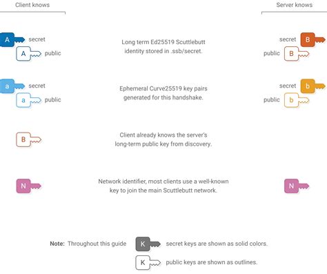 Scuttlebutt Protocol Guide