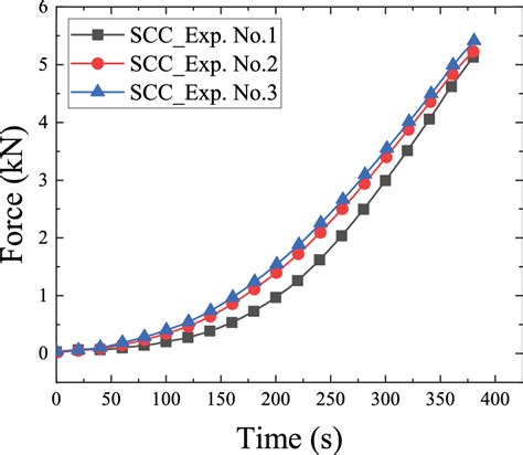 Typical Compressive Loading Histories For The Scc Specimen In The Download Scientific Diagram