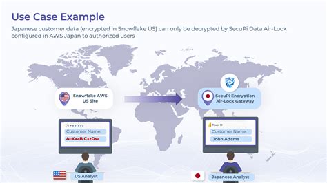 Data Cross Borders In 2023 Secupi