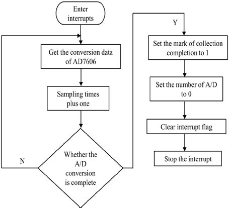 Main Program Flow Chart Download Scientific Diagram