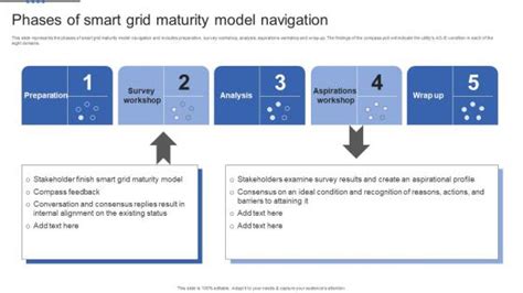 Grid Maturity Model Navigation Powerpoint Presentation And Slides Ppt