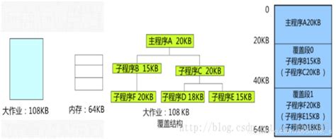 超详细 一篇搞定操作系统——存储器管理 系统设计硬核知识（3） 操作系统的存储管理 csdn博客