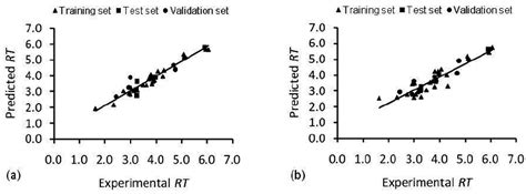 Experimental And Predicted Retention Times Rt For Training Test And