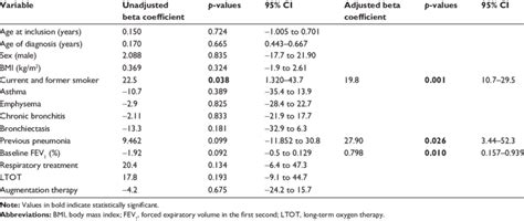 Unadjusted And Adjusted Linear Regression Model For Δfev 1 Mlyear