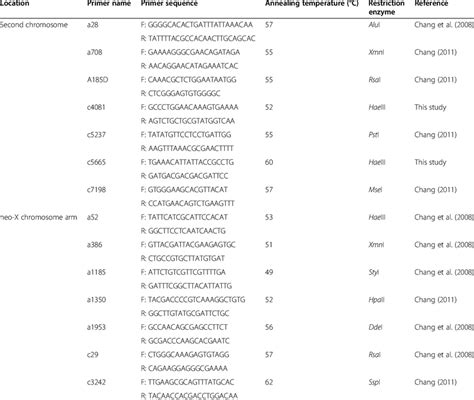 Marker List With Location Primer Name Primer Sequence Pcr Annealing
