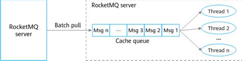 handling message accumulation best practices distributed message