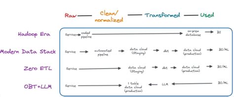 Zero Etl Chatgpt And The Post Modern Data Stack