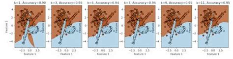 How To Find The Optimal Value Of K In Knn Geeksforgeeks