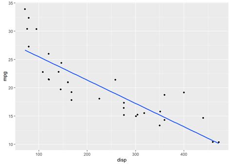 Ggplot2 Scatter Plots Rsquared Academy Blog Explore Discover Learn