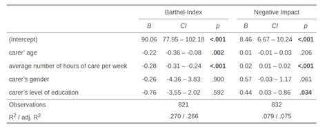 R Create Publishable Tables From Stat Outputs Stack Overflow