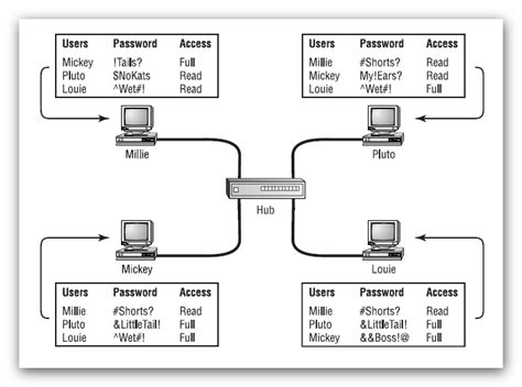 peer to peer vs client server architecture ~ network services