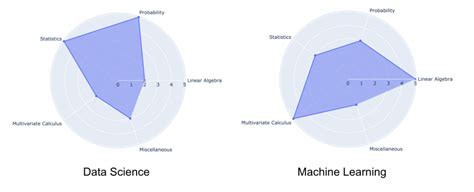 Mathematics Behind Machine Learning Data Science