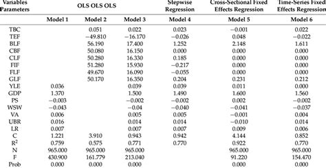 Comparison Of Four Regression Models Download Scientific Diagram Comparison Of Four Regression Models Download Scientific Diagram