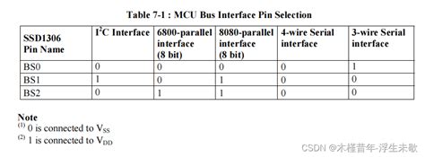 基于stm32 0 96寸oled 7脚spi接线显示 代码解析 屏幕排线 oled 针脚 csdn博客