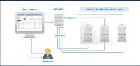 Zend Server Debugowanie I Monitorowanie Php Zend