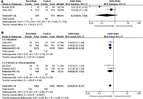 A The Efficacy Outcomes Of 14 Day Mortality B The Efficacy Outcomes Of