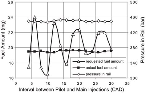 injection pulse width variation for keeping same fuel delivery amount