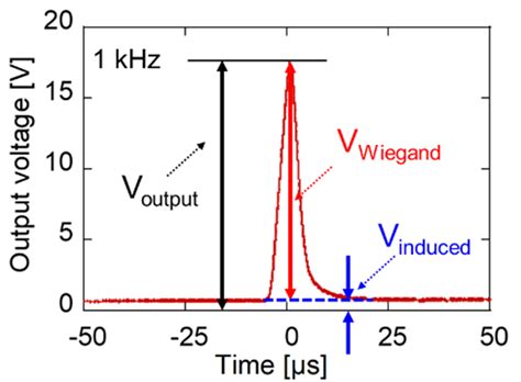 typically measured output voltage black voutput induced in pickup