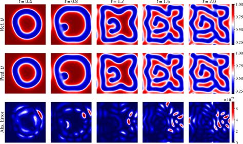 Figure 10 From Gradient Alignment In Physics Informed Neural Networks