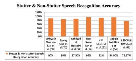 Stutter And Non Stutter Speech Recognition Accuracy Download Scientific