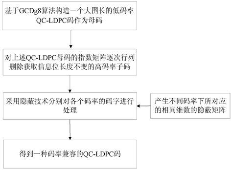 method for constructing code rate compatibility qc ldpc code eureka