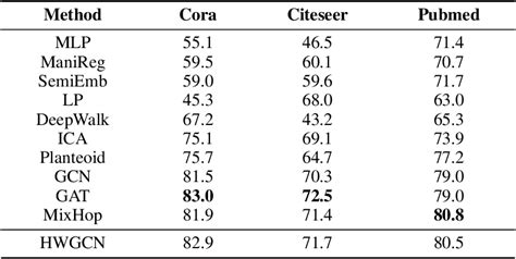 Table From Higher Order Weighted Graph Convolutional Networks Semantic Scholar