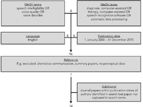 Figure 1 1 From Automatic Evaluation Of Voice And Speech Intelligibility After Treatment Of Head