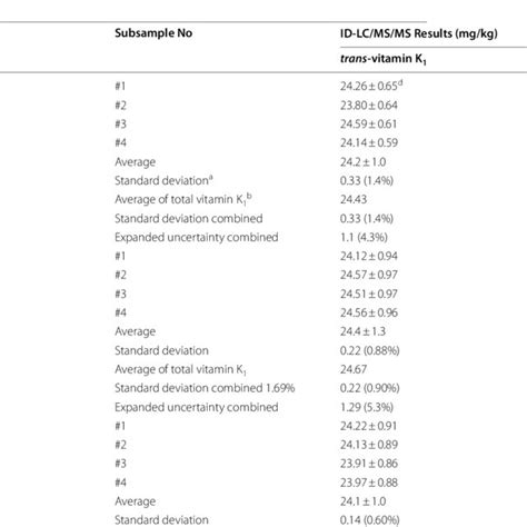 Repeatability And Reproducibility Of The Developed Id Lc Ms Ms Method Download Scientific