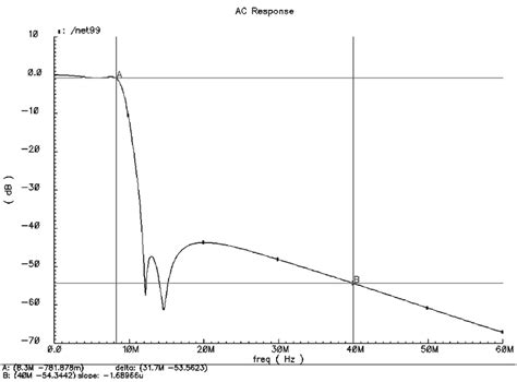 AC Response Simulation Result For Filter 2 Download Scientific Diagram