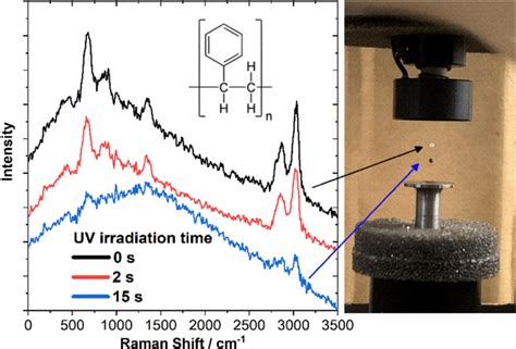 Raman Spectra Of A Polystyrene Sphere At Different Times Increasing