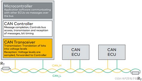 【图解can总线】 9 详述经典can和canfd报文是如何收发的 csdn博客